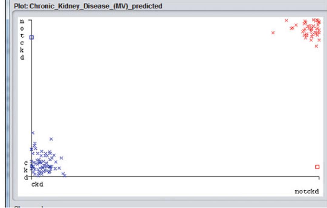 Decision Tree J48 Algorithm To Visualize Classifier Error 1333
