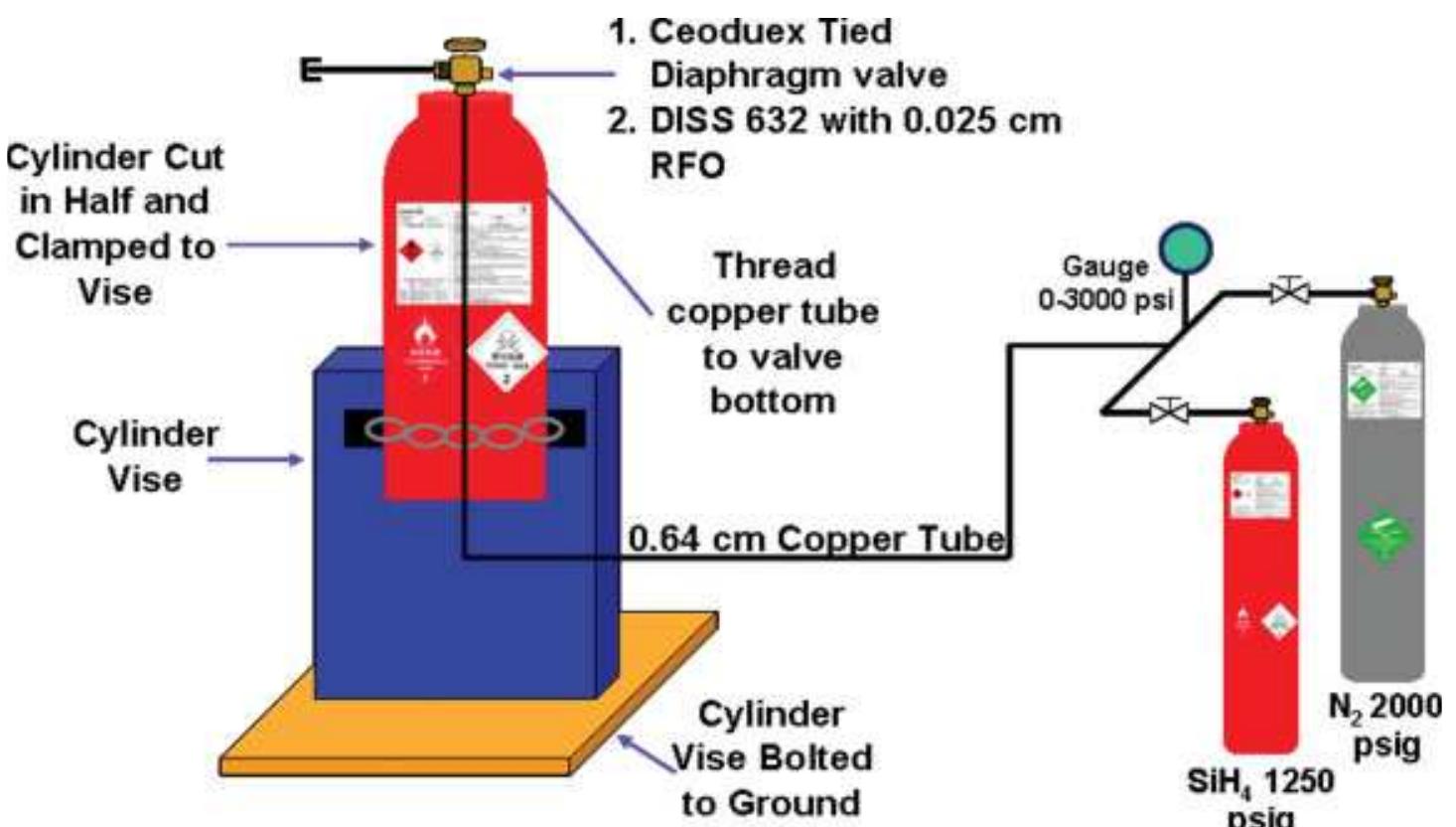 Setup for the cylinder valve leak tests. [color figure can