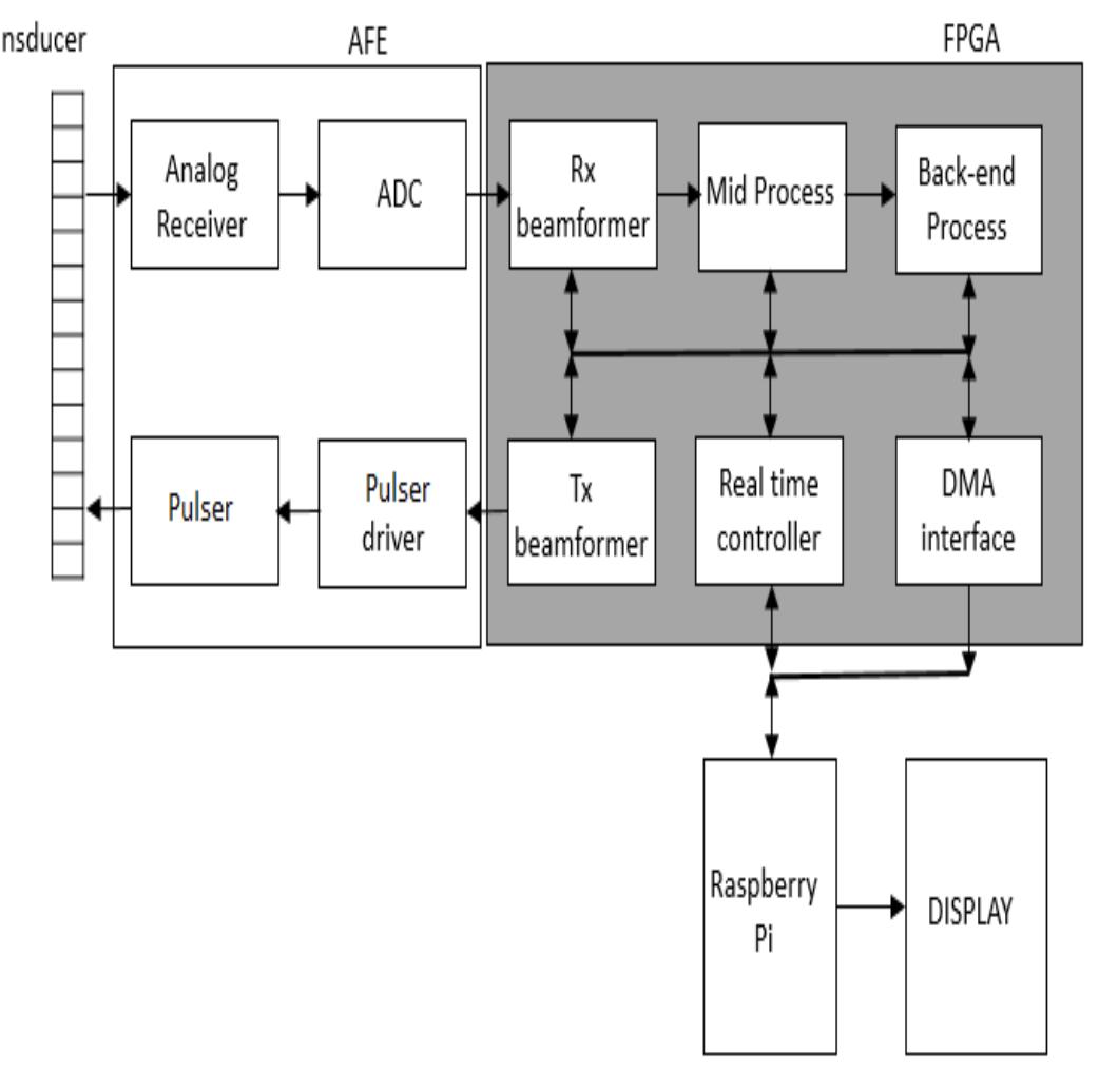 Block diagram representation of the portable ultrasound