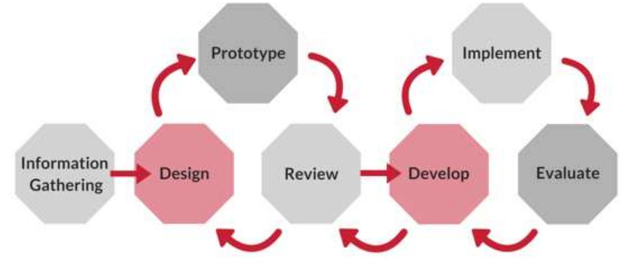 A diagram of rapid prototype model the international journal