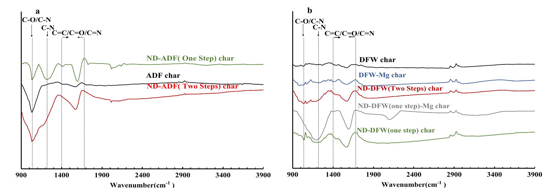 (a) ftir spectra of adf, nd-adf (one step) and nd-adf(two
