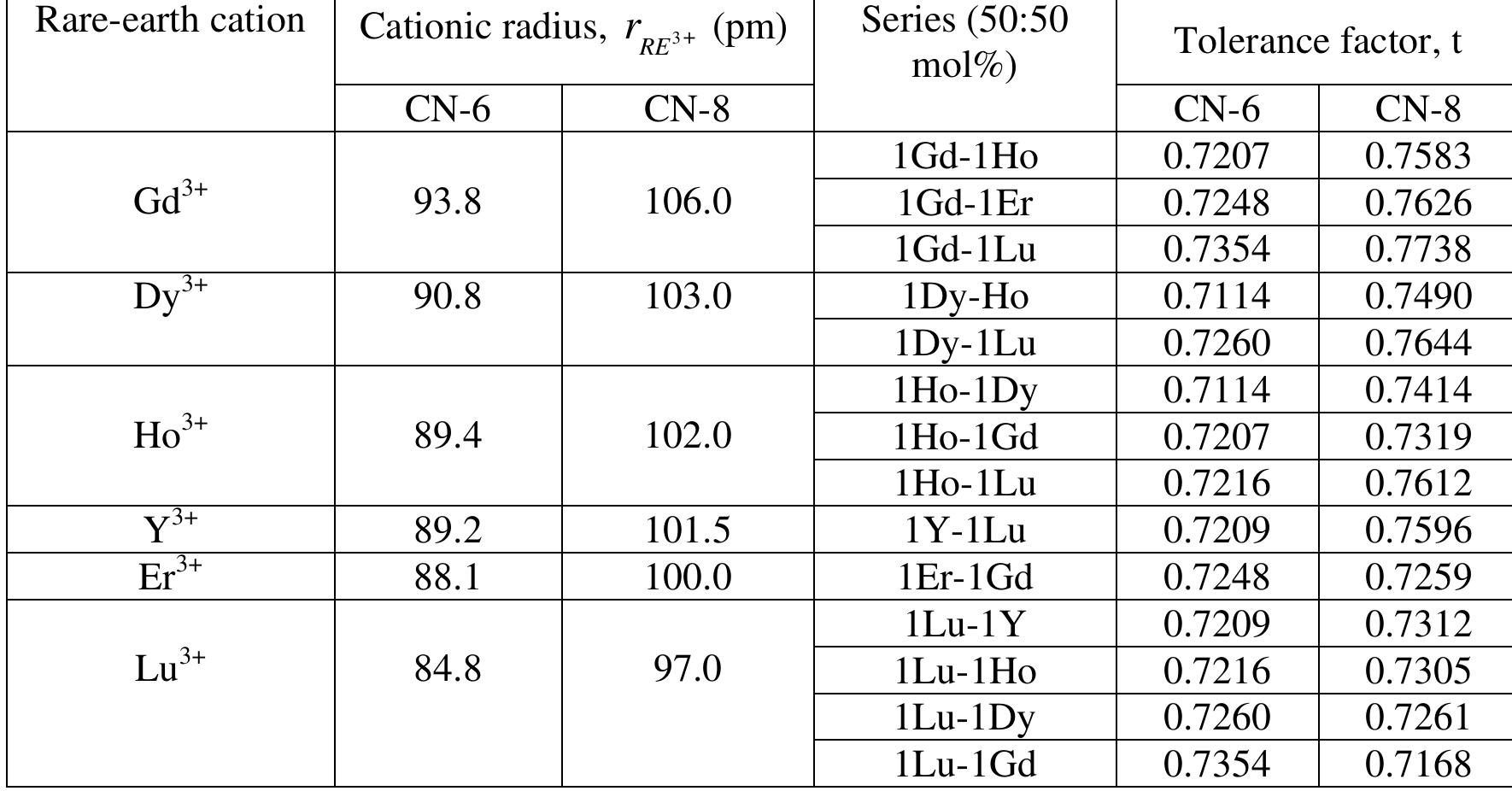 Table 4 - Liquid Phase Sintering of SiC Ceramics With Rare