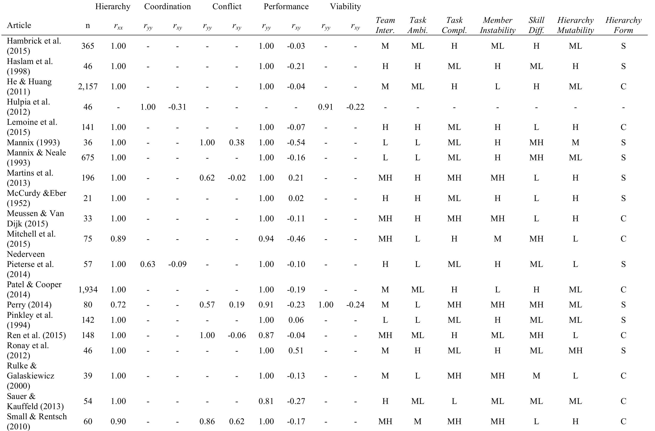 Table 6 - Why and when hierarchy impacts team effectiveness: