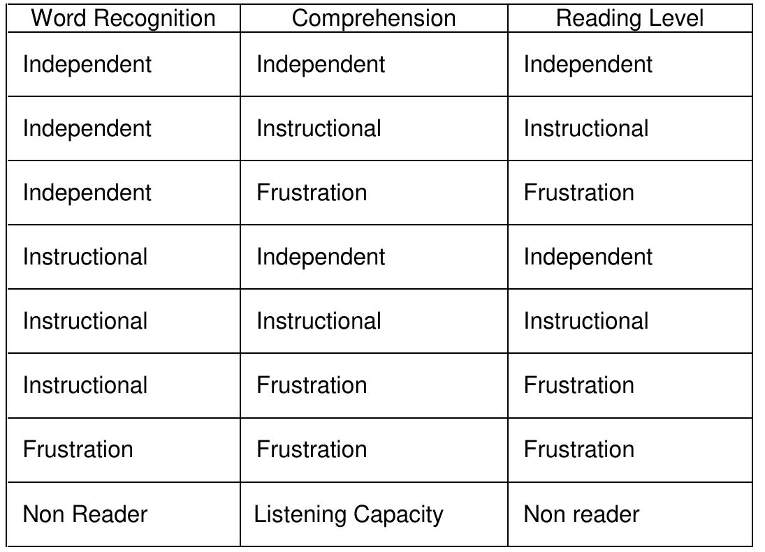 Speed table 2. criteria for reading level in oral reading