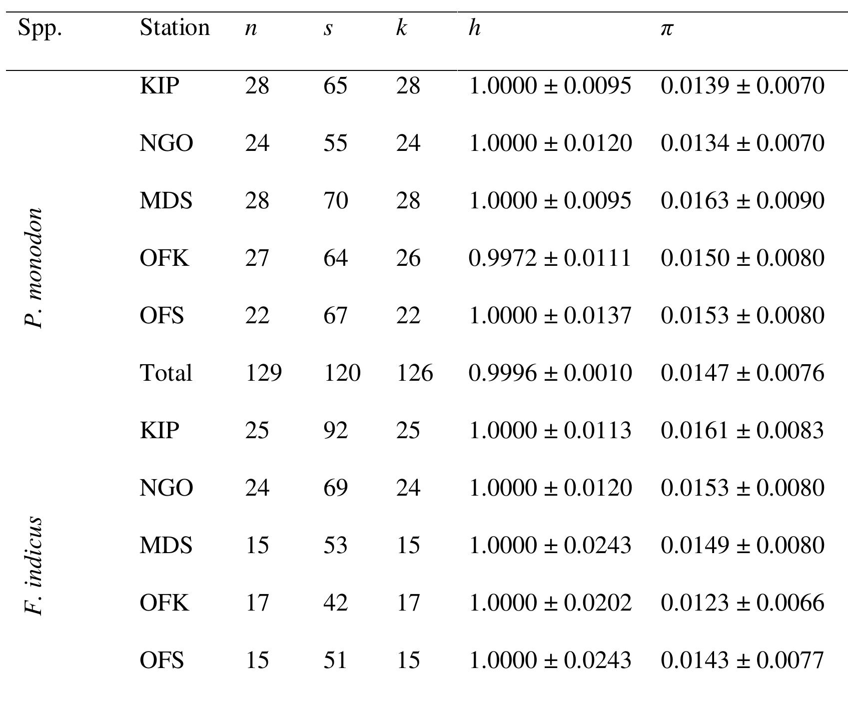 Table 5 - Genetic population structure of penaeid prawns