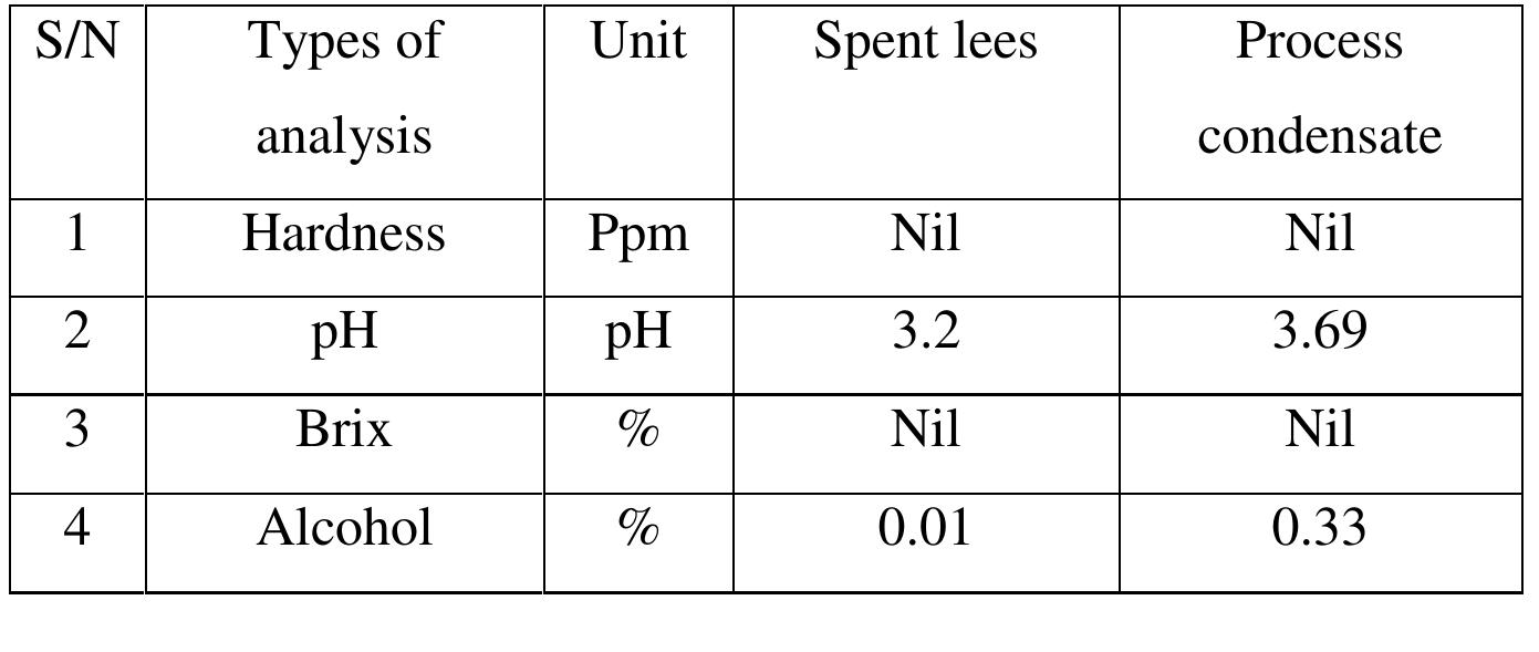 20. process condensate and spent lees analysis results aau