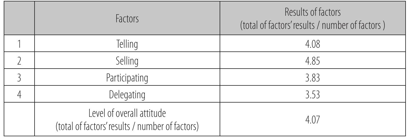 Leadership questionnaire results of factors analysing each