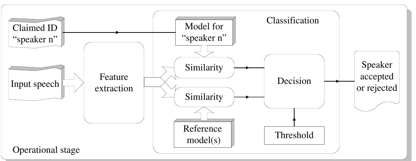 1. a basic structure of a speaker verification system 2.2.