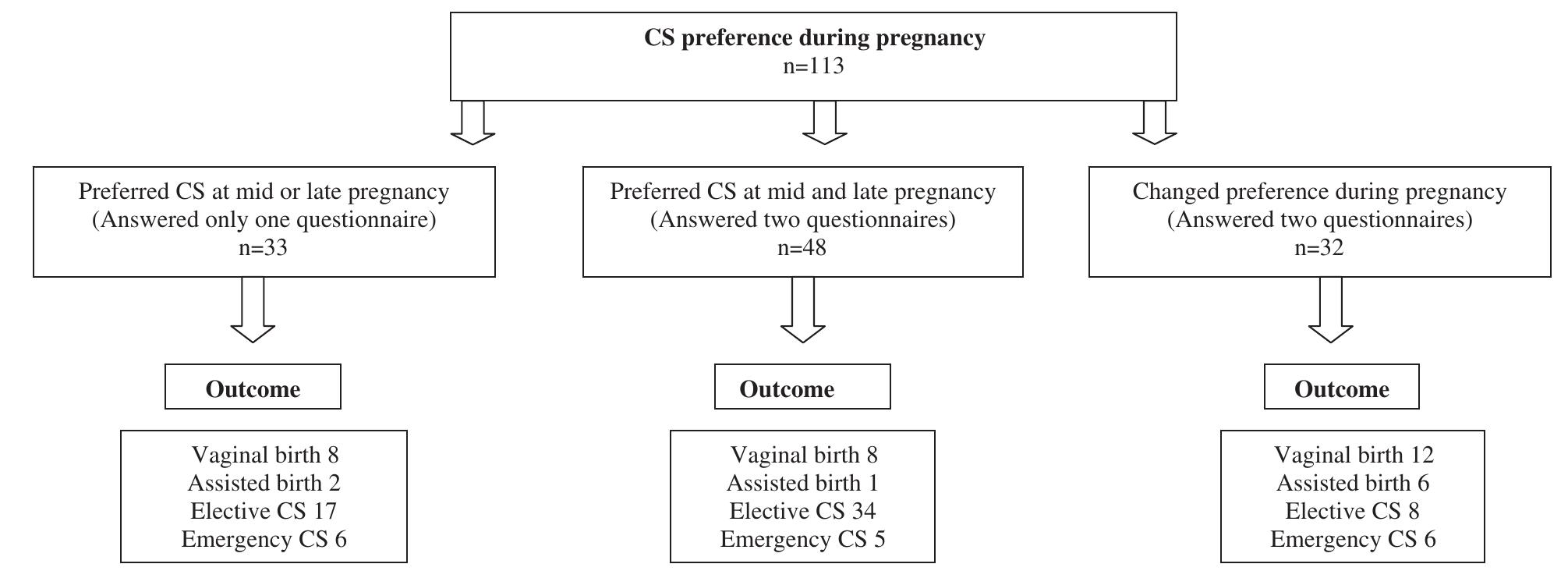 Flowchart cs preference during pregnancy.