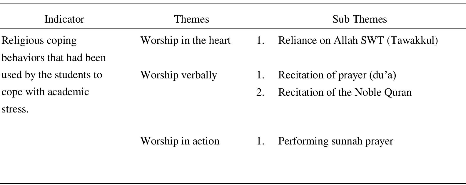 Theme and sub-themes derived from interview transcripts
