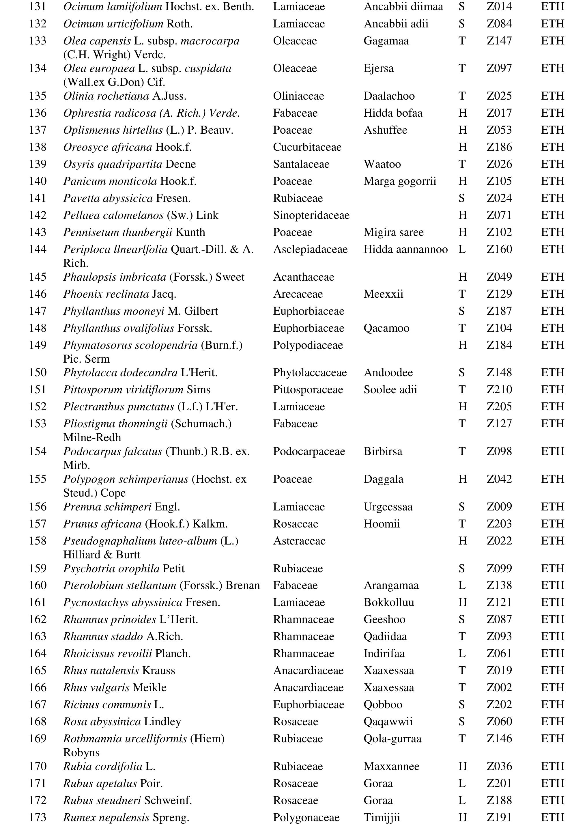 Table 8 - Floristic composition and plant community analysis