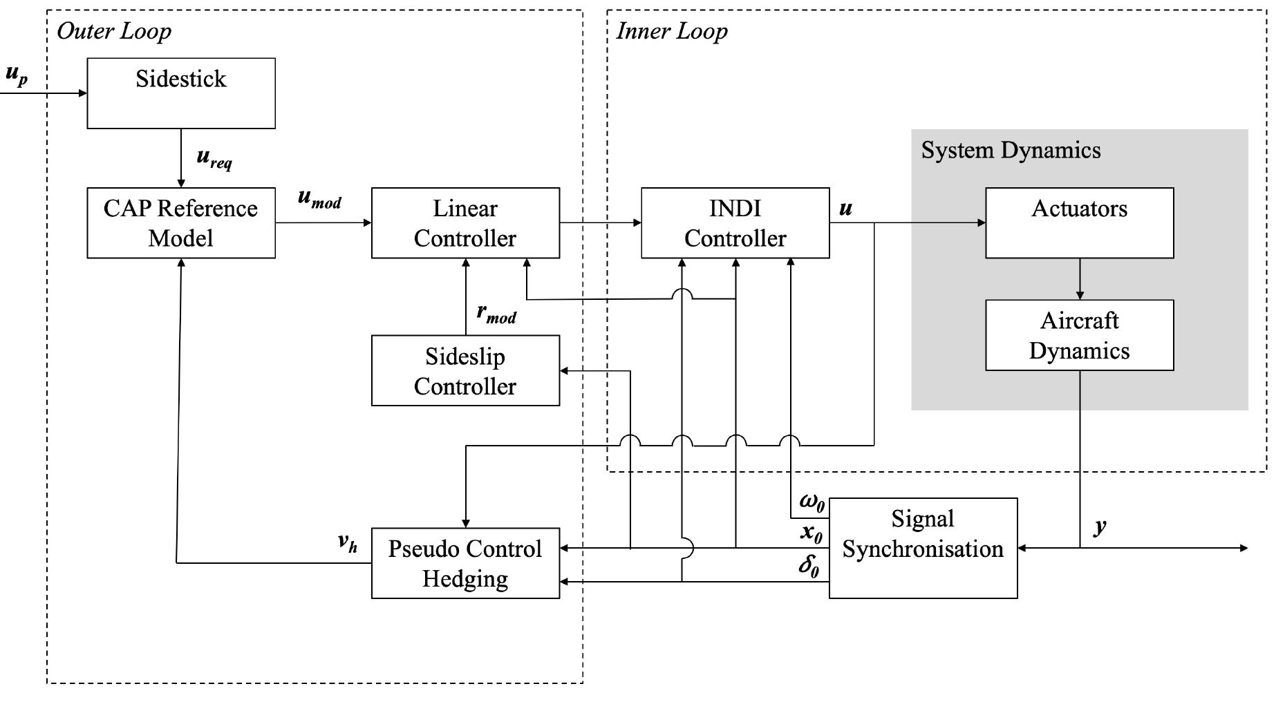 Diagram of the controller structure is shown in figure 1.