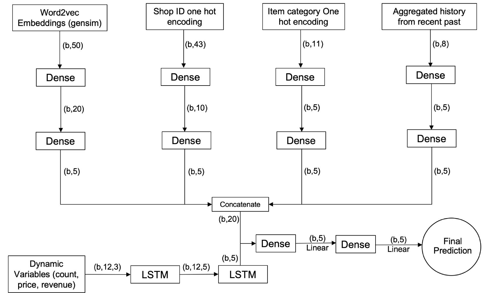 Customized lstm-based neural network architecture, with