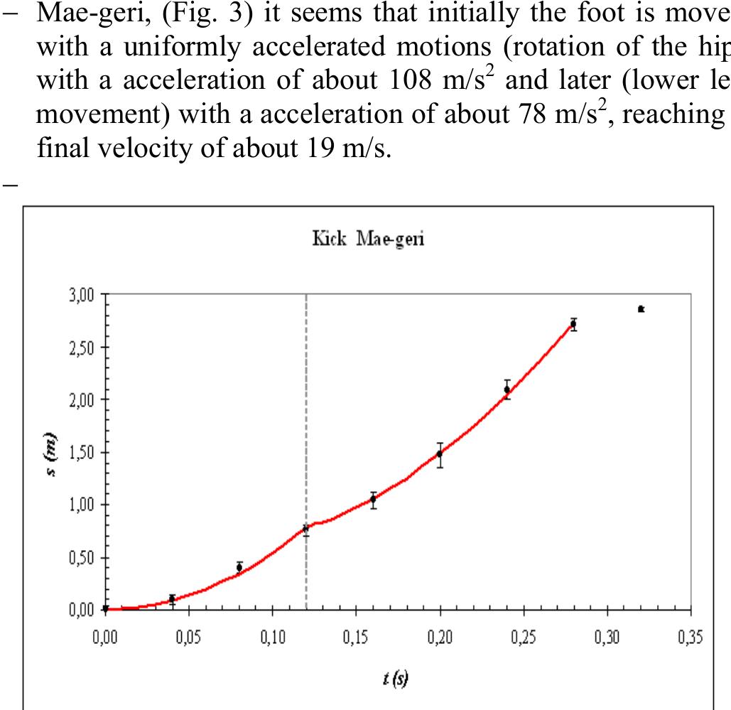 Motion diagram of kick mae-geri. curve of the best fit (red