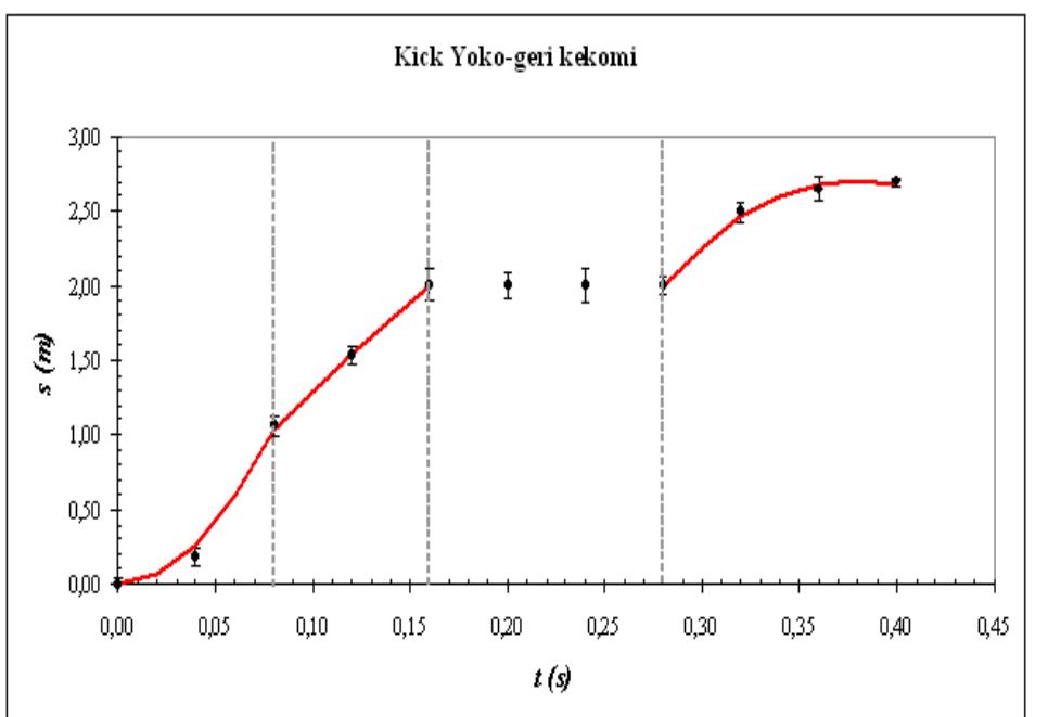 Motion diagrams of kick yoko-geri kekomi. curve of the best