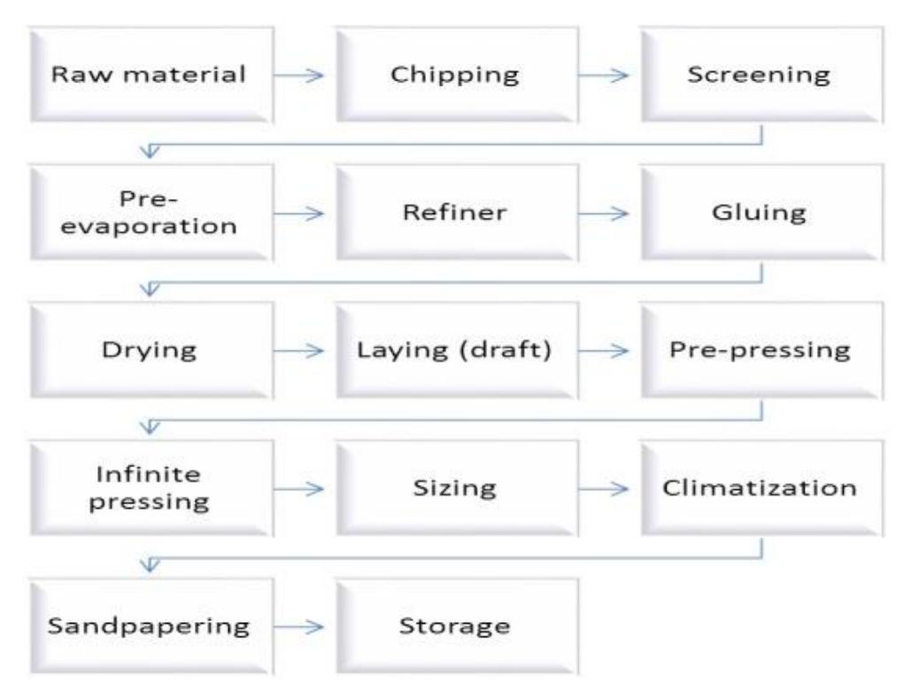 Flow chart for medium-density fiberboard panel production in