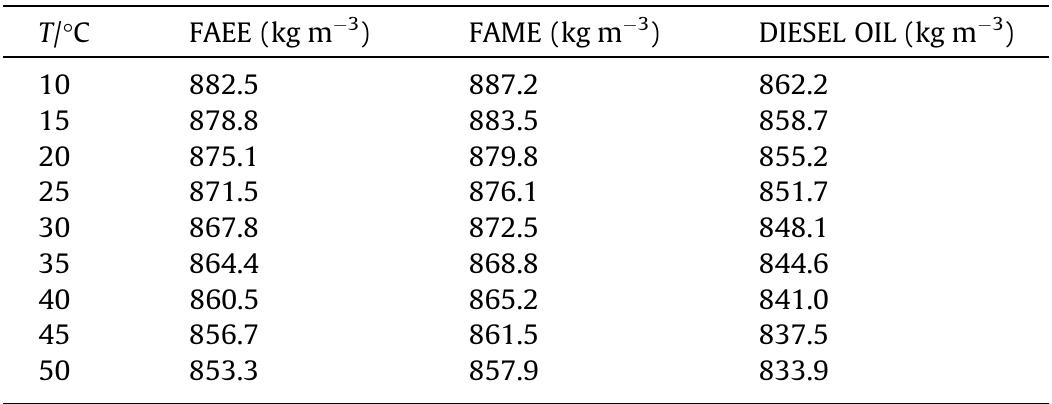 Measured values for specific gravity as a function of