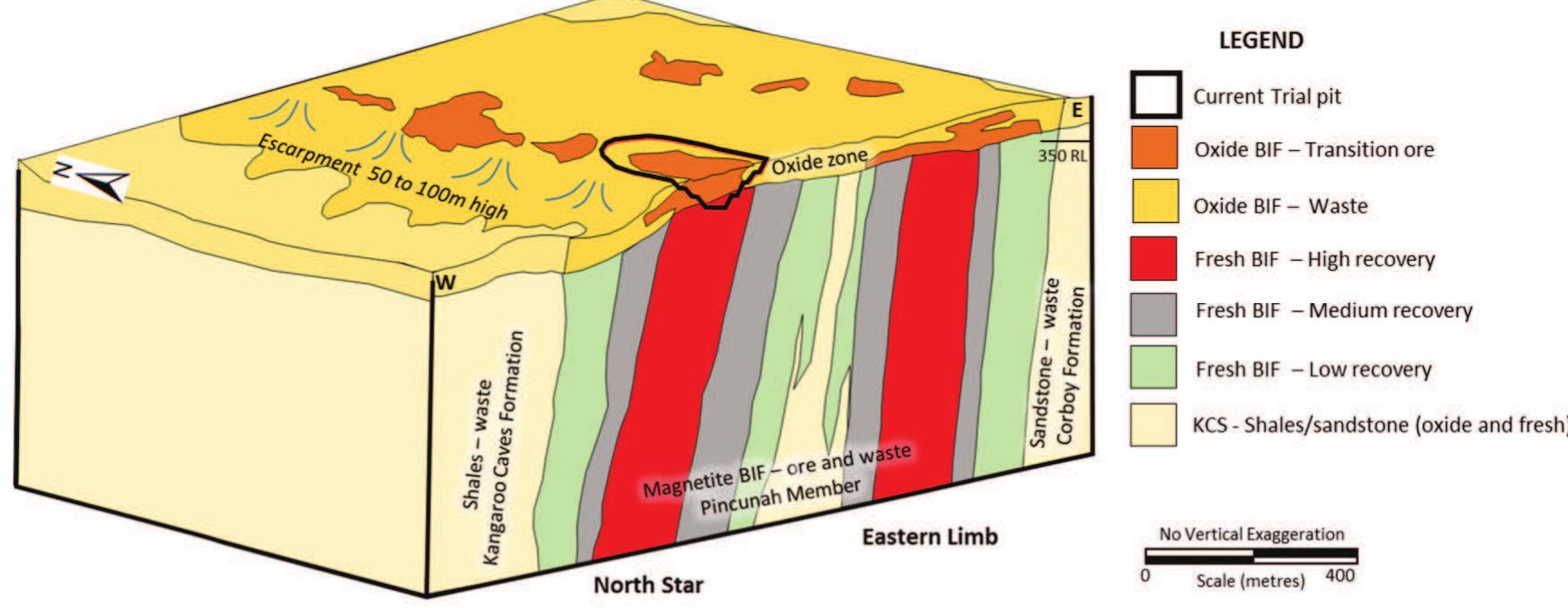 Block diagram of the iron bridge deposits (simpson 2017);