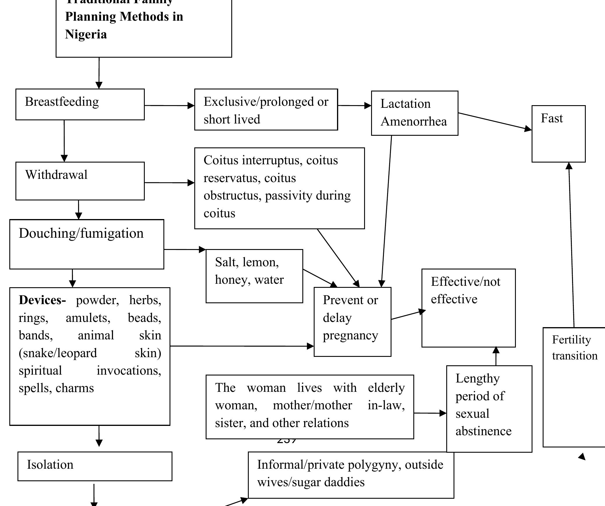Conceptual model on traditional family planning methods and