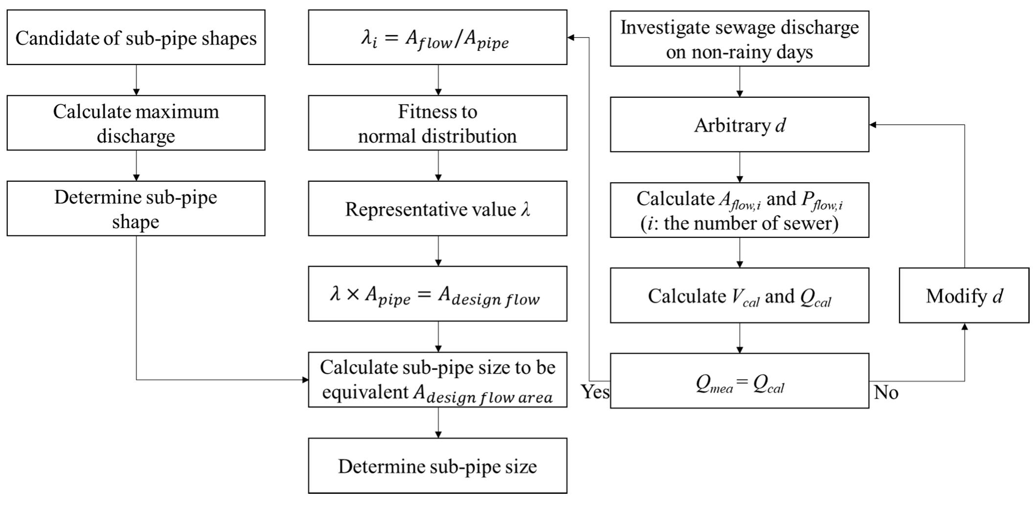Flow chart to determine sub-pipe size. to determine the size