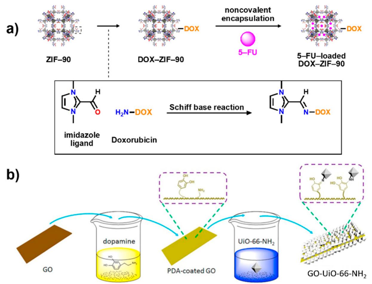 The preparations and structures of (a) dox-zif-90 (b)