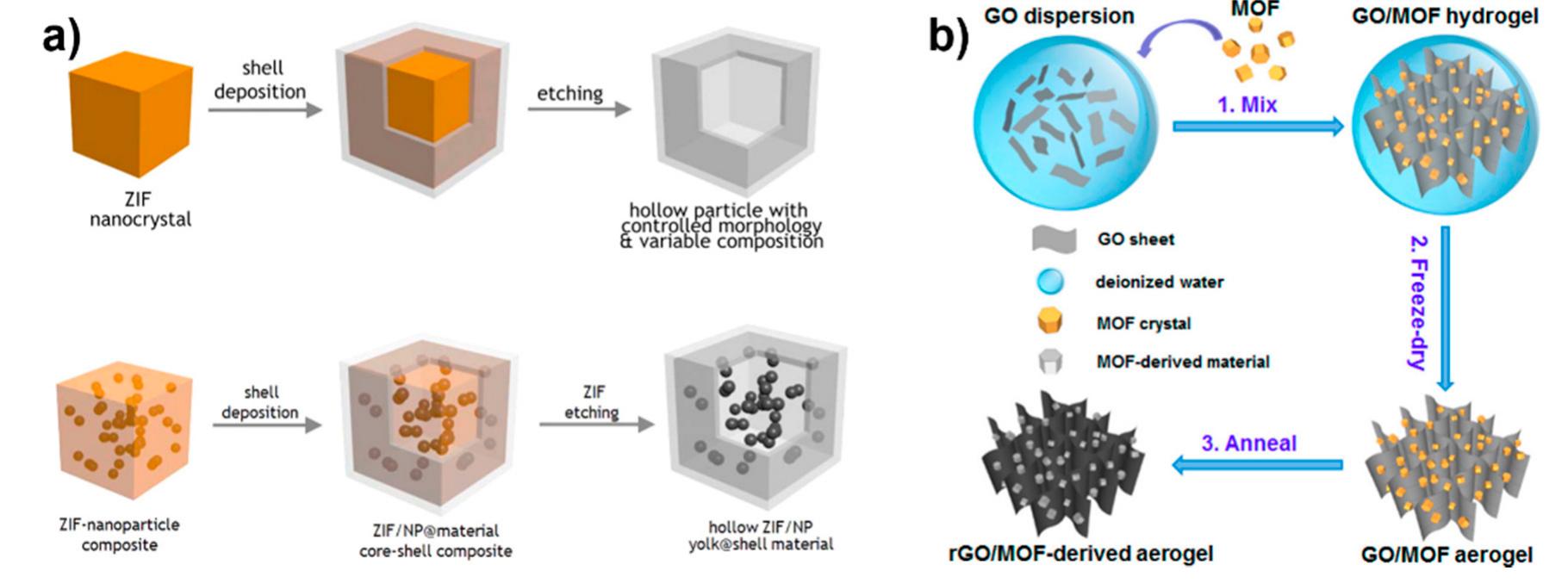 The preparations and structures of (a) zif@tio2 and