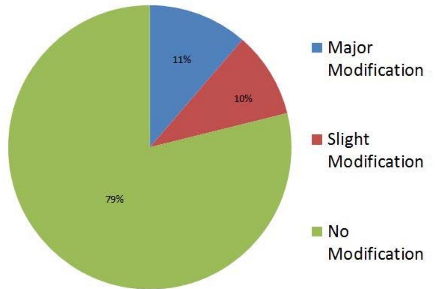 Extent of contractual clauses modifications the following