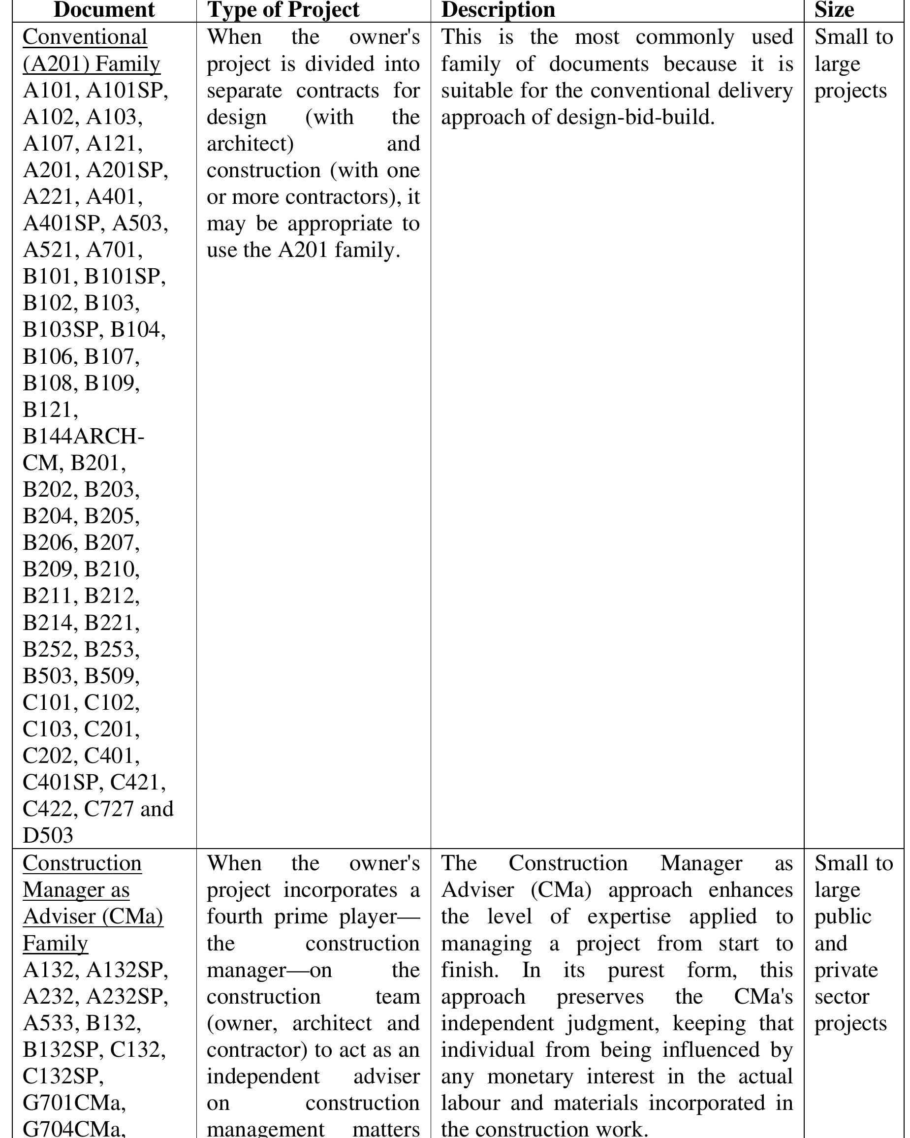 Table 2 - Managing standard construction contractual forms
