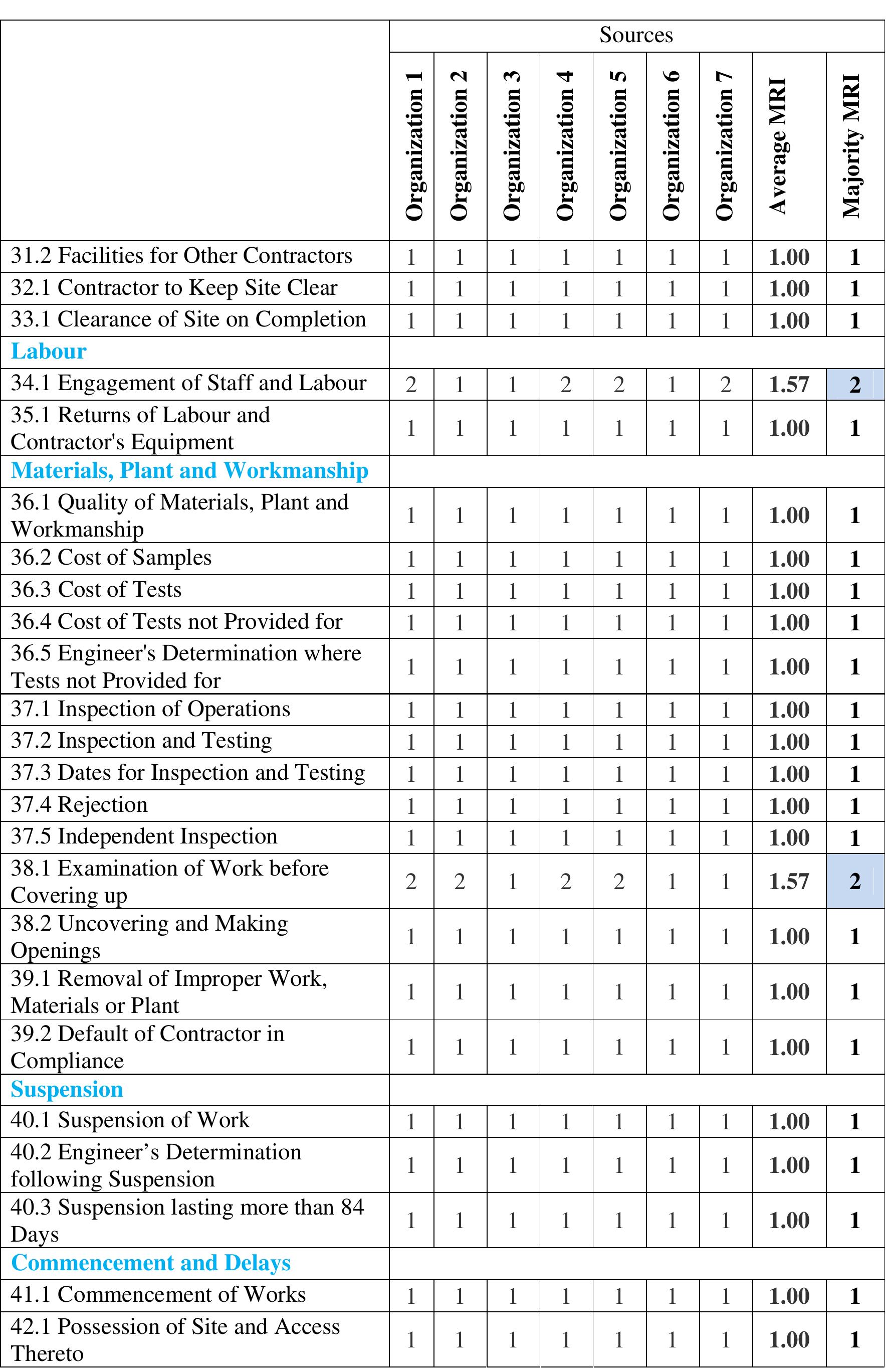 Table 13 - Managing standard construction contractual forms