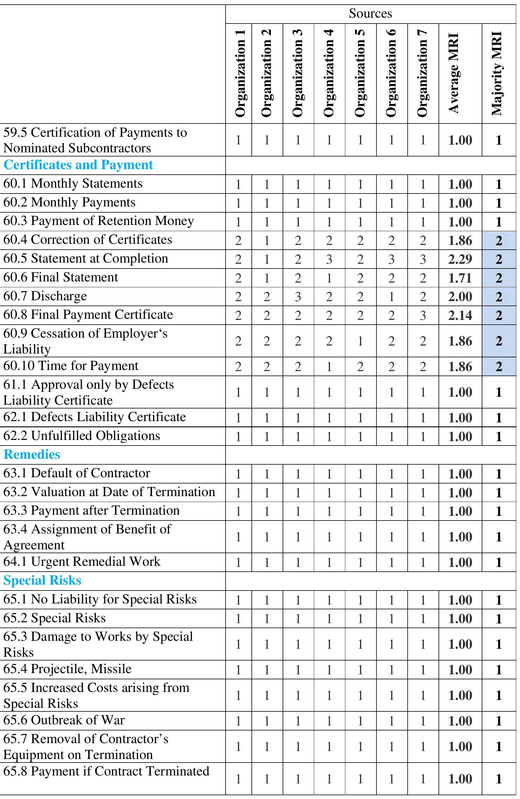 Table 16 - Managing standard construction contractual forms