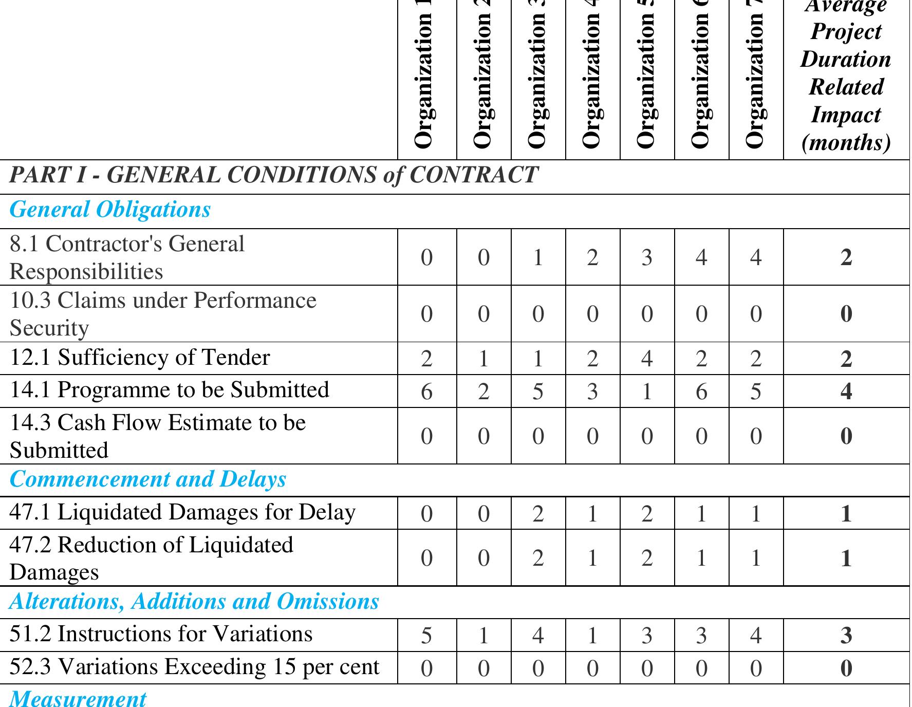 Table 22 - Managing standard construction contractual forms