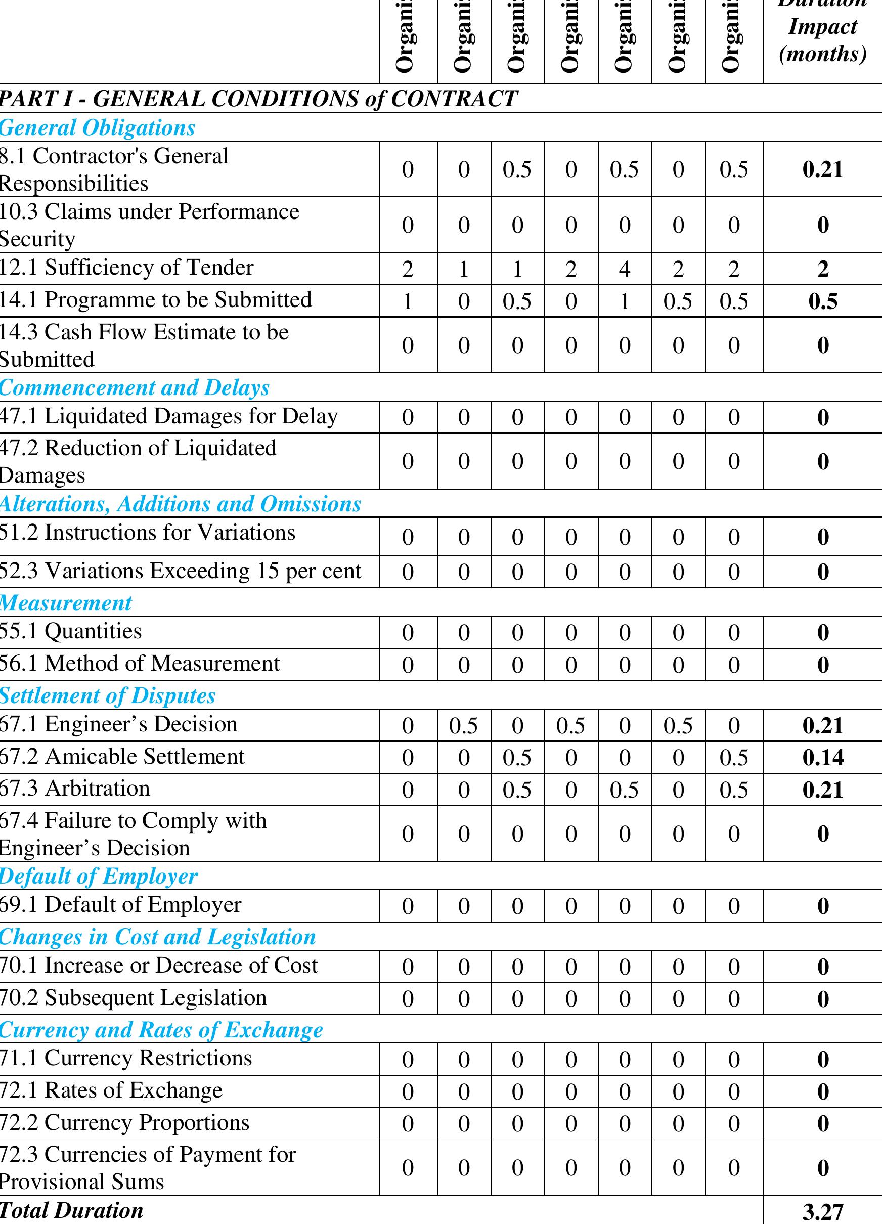 Table 25 - Managing standard construction contractual forms