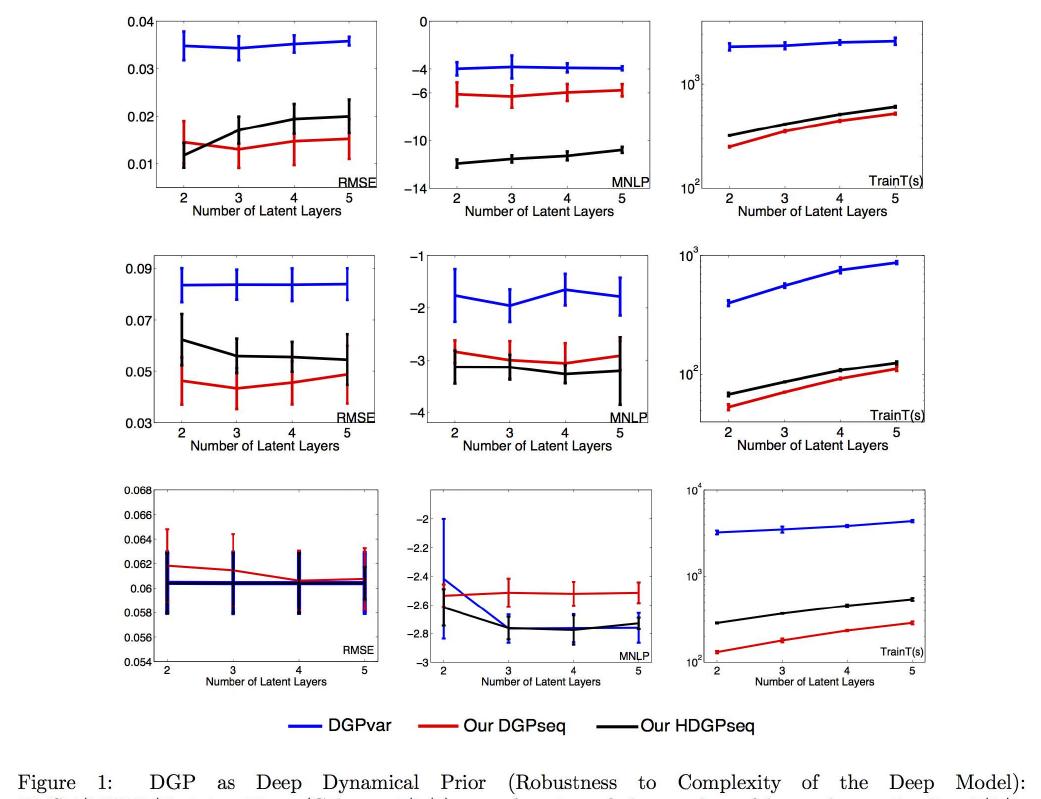 Figure 4 - Sequential Inference for Deep Gaussian Process