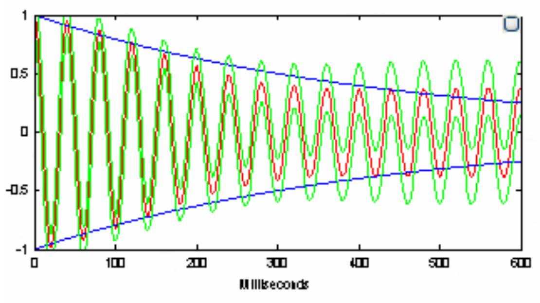 Figure 17 - Fire Induced Vibration Monitoring for Building