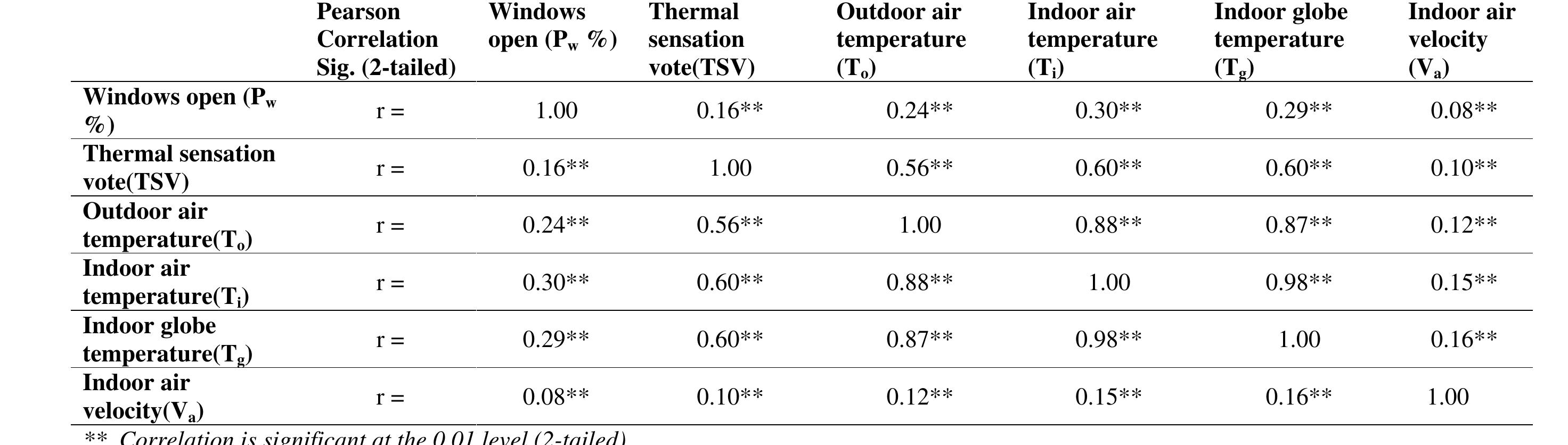 Correlation matrix for proportion of window open with