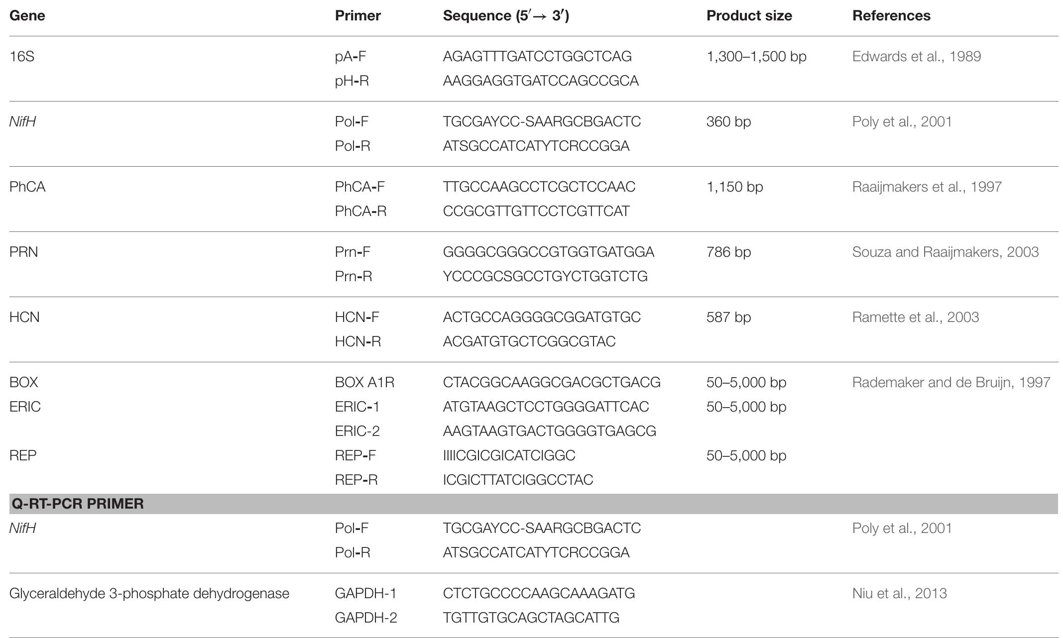 | pcr primers used for identification, functional genes