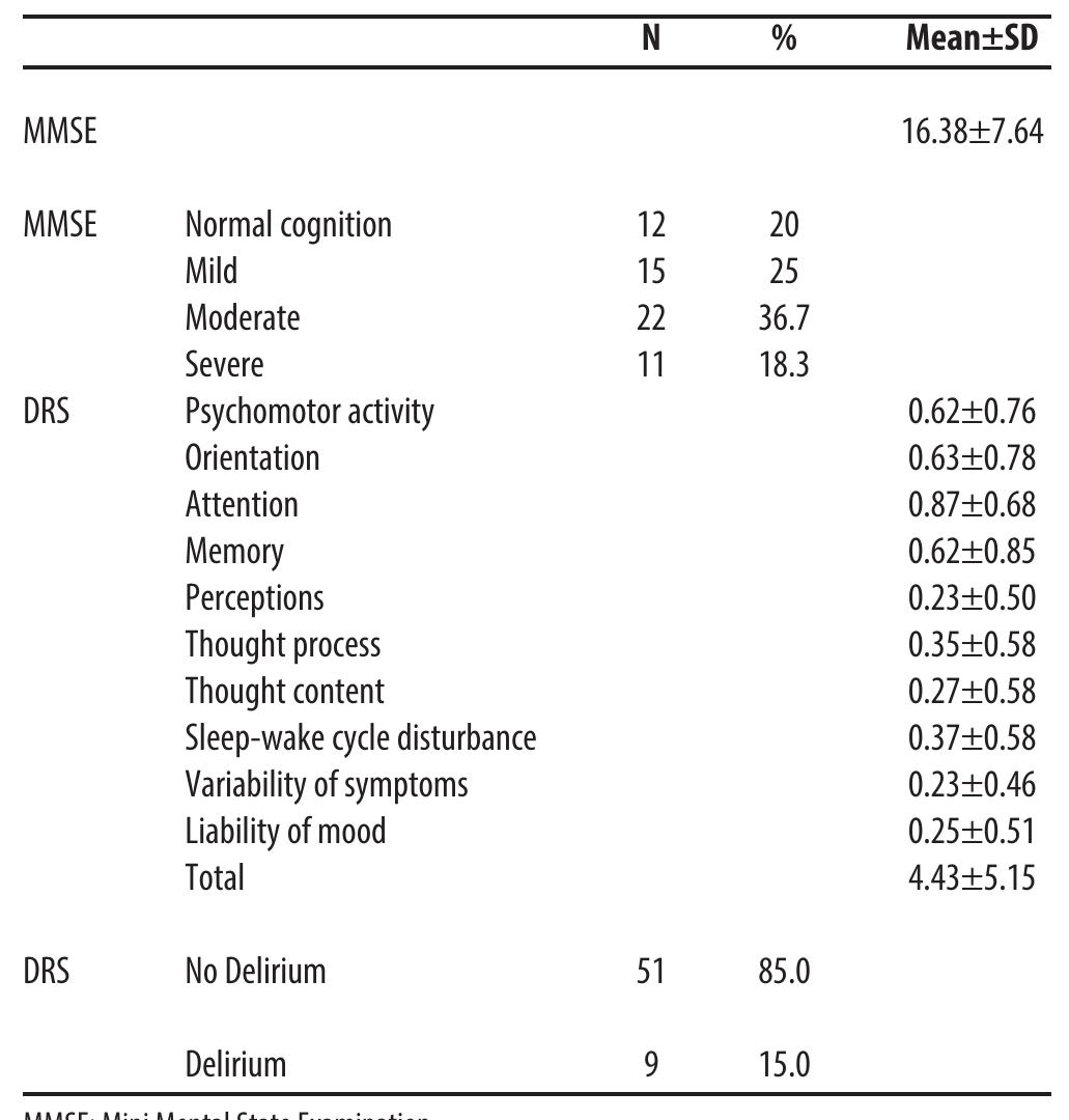 -2: the points and classification of mmse and drs.