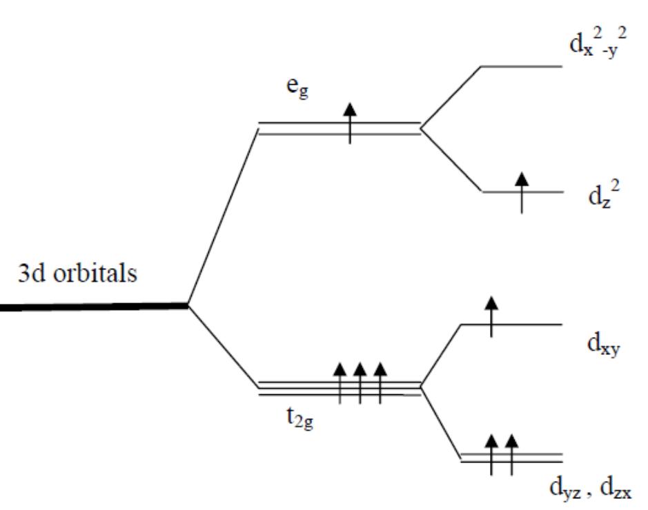 2 schematic representation of the crystal field effect of