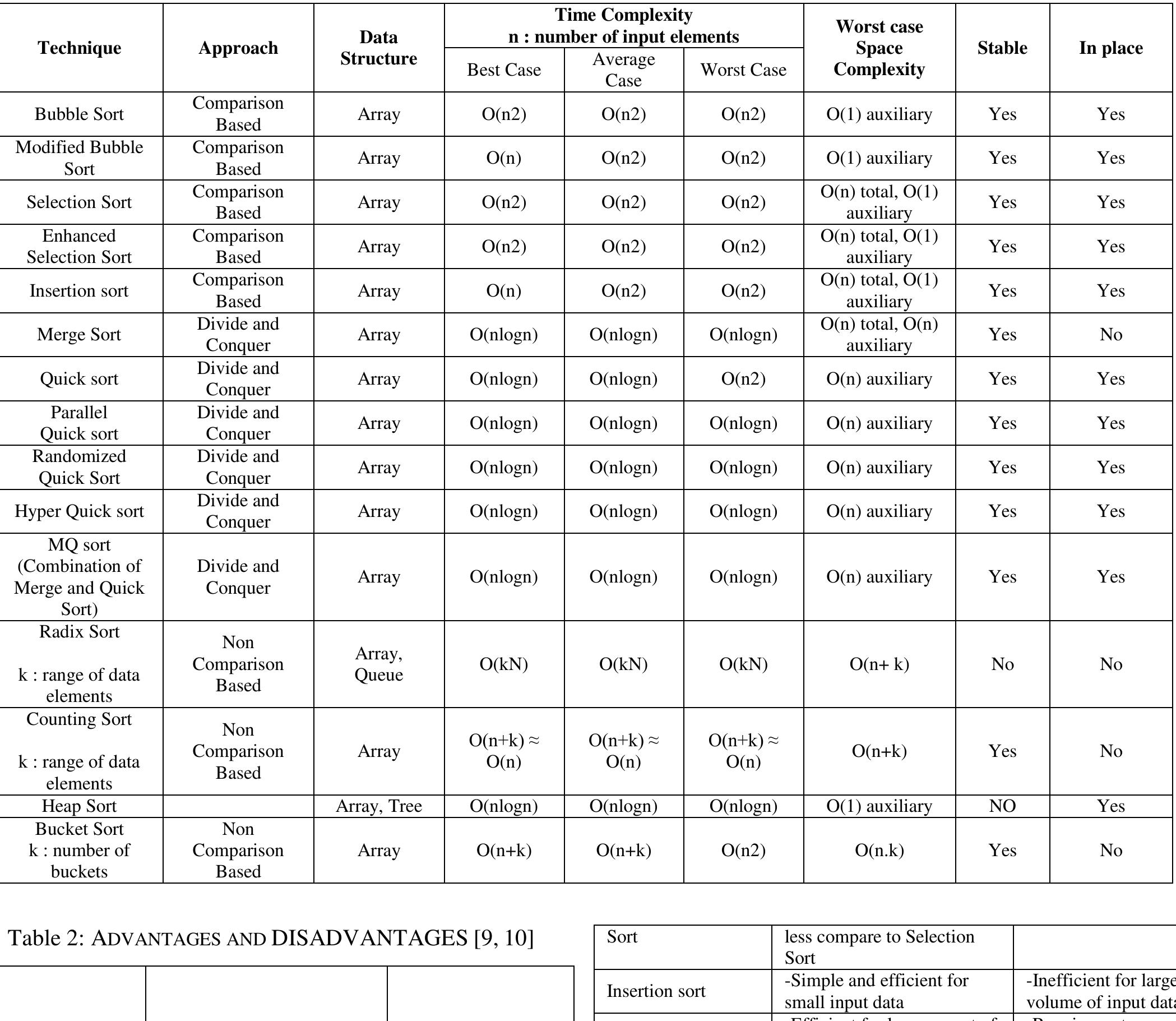 Performance characteristics of sorting techniques [1, 2, 5,