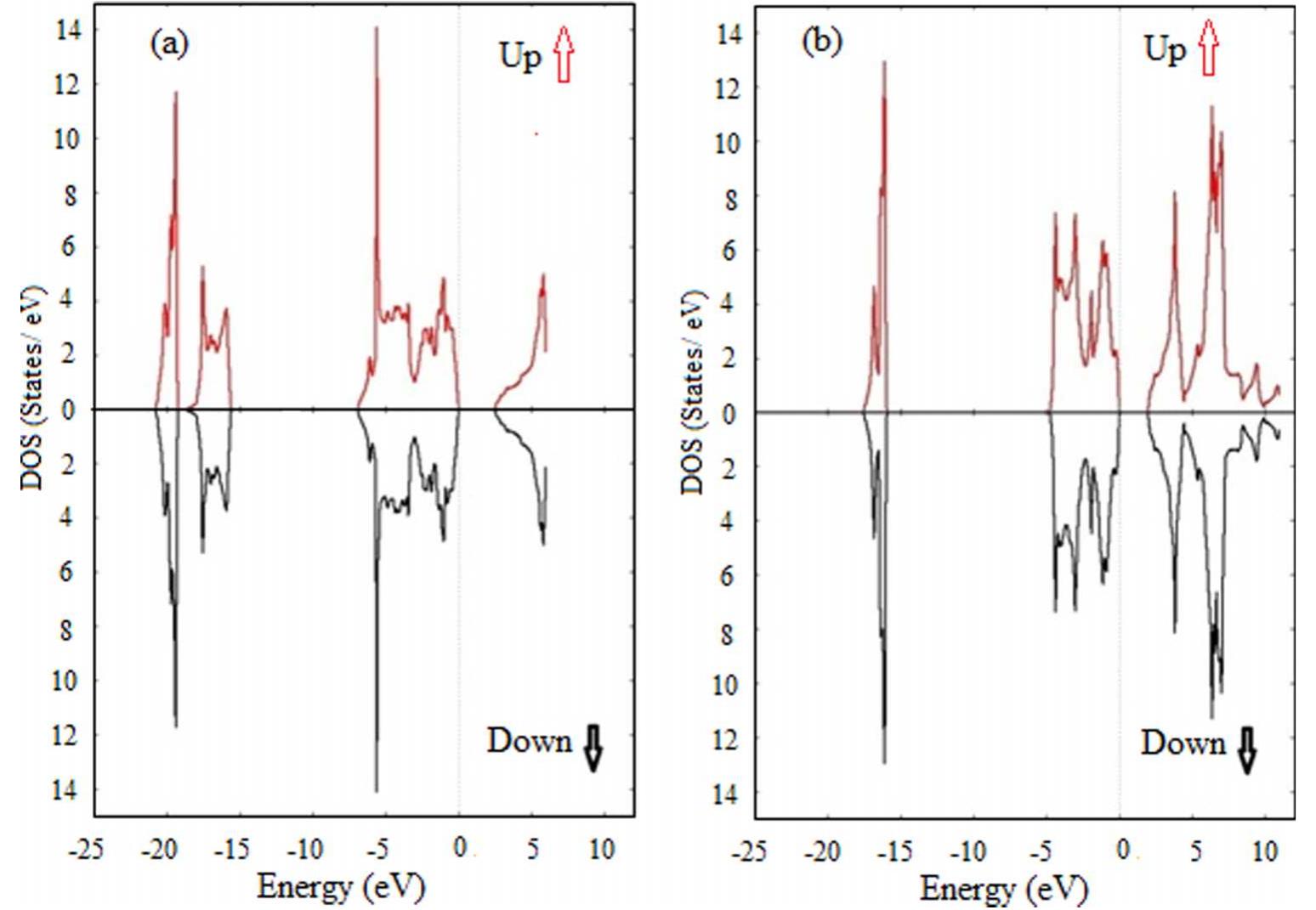 Tdos’s of cto for spin up and spin down states at (a) 120
