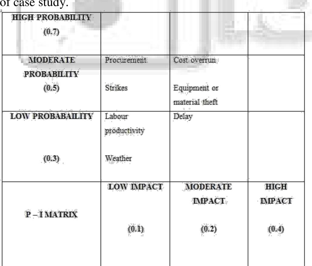 P—i matrix for cost in case study