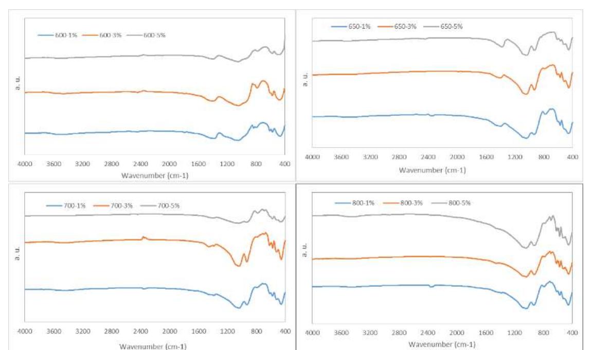 Ftir spectrum of sol-derived copper doped 4585 bioglass