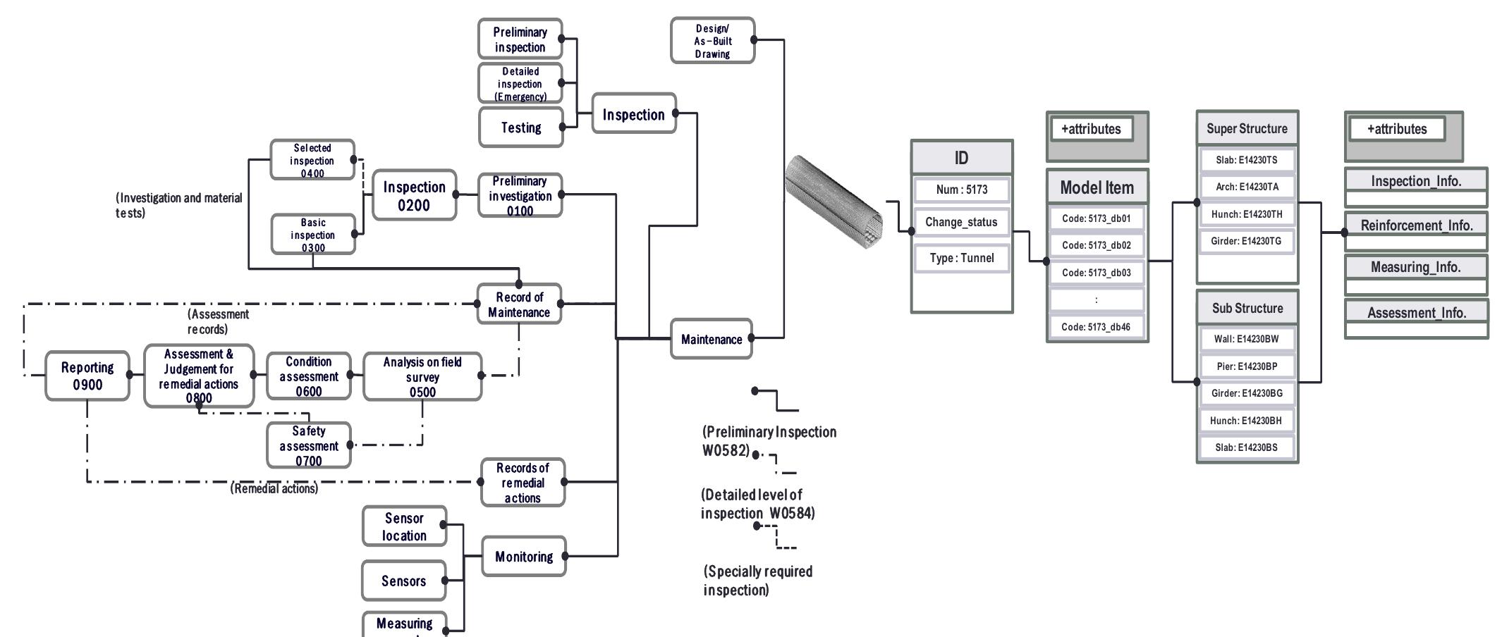 Integration of bim models with maintenance wbs