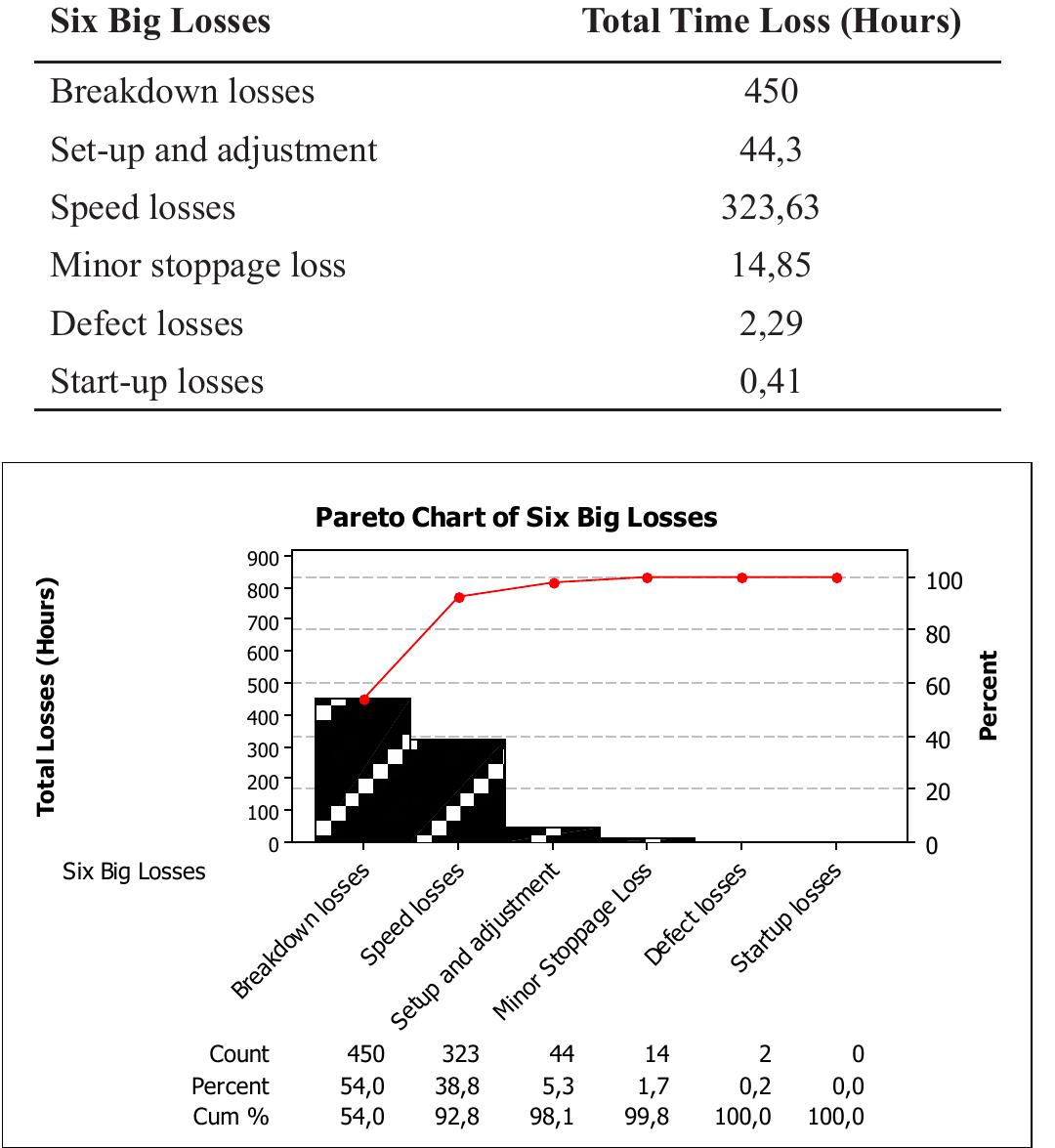 Pareto chart of six big losses table 12 summary of six big