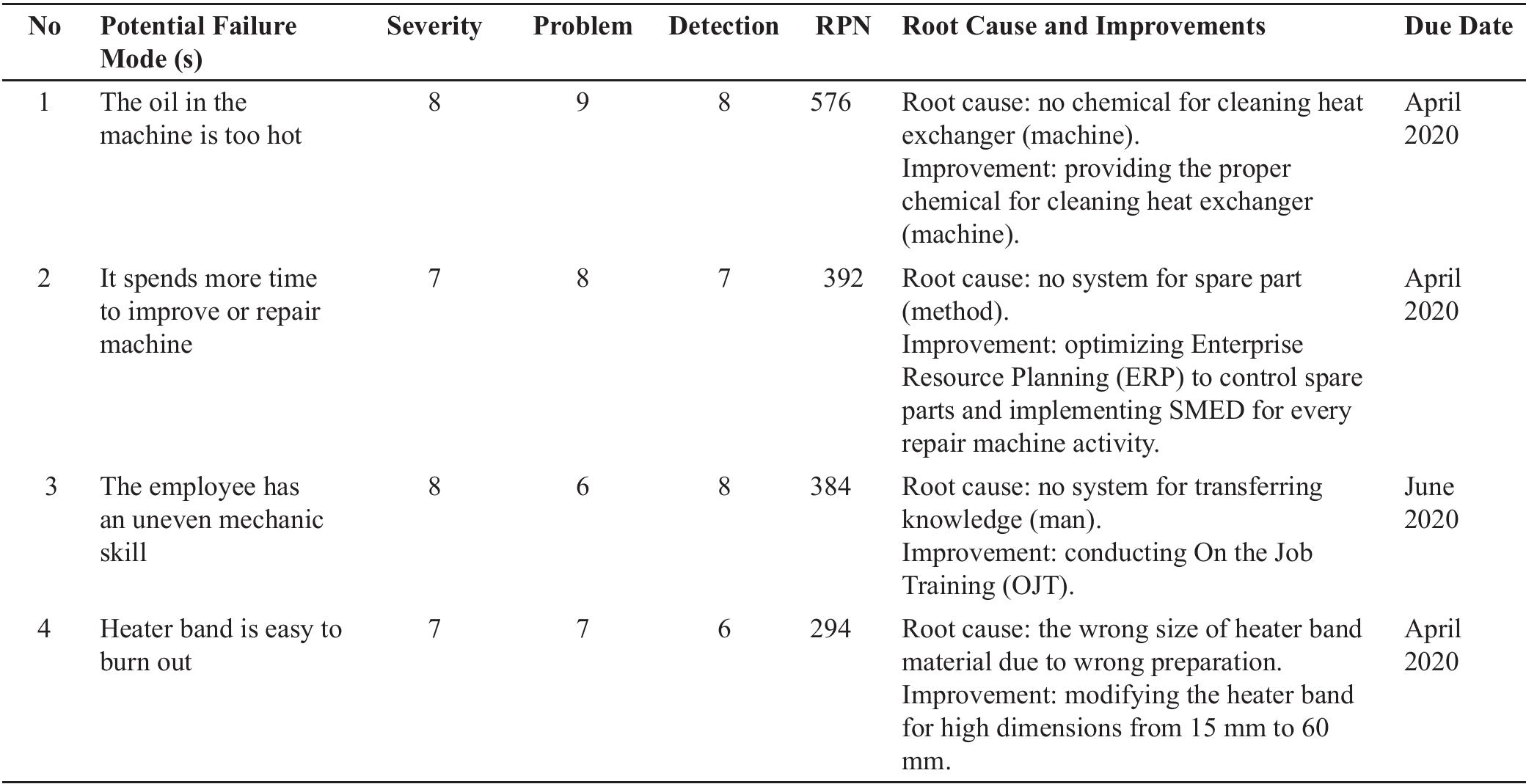 Failure mode and effect analysis (fmea) list in the