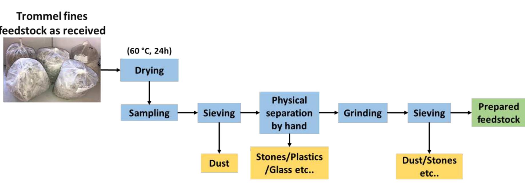 3: block flow diagram for trommel fines physical