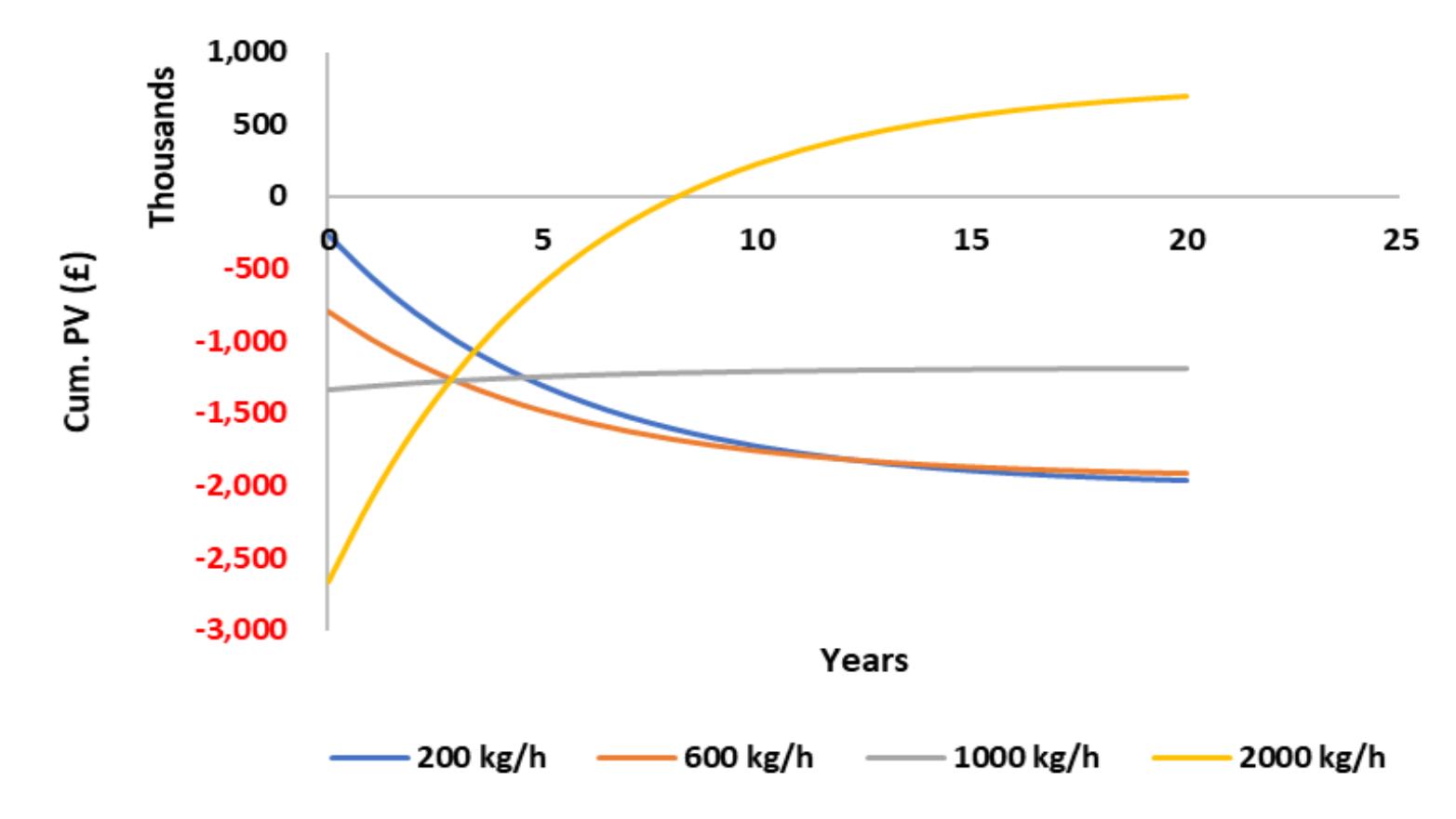 5: comparison of cumulative present value (cum. pv) for pt