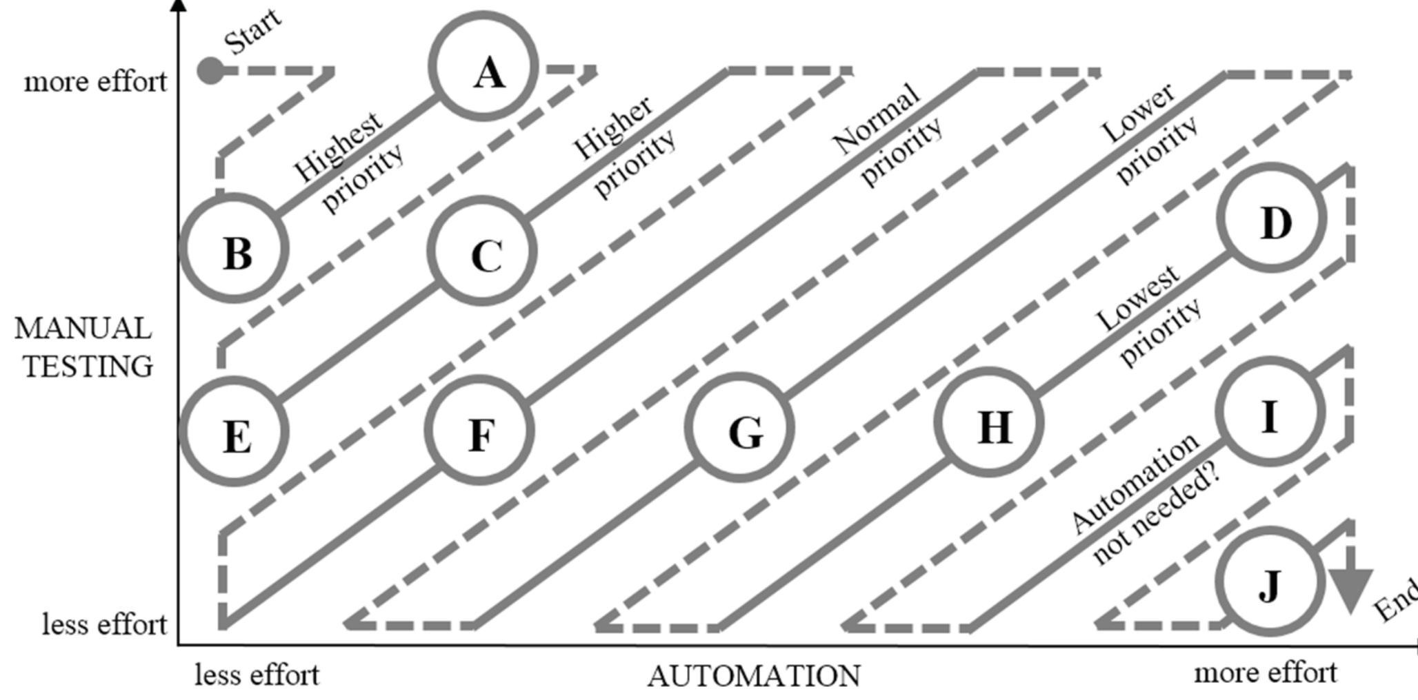 Prioritization Of Manual Test Case Candidates Suitable For