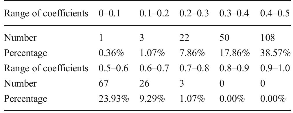 The distribution of pearson correlation coefficients between