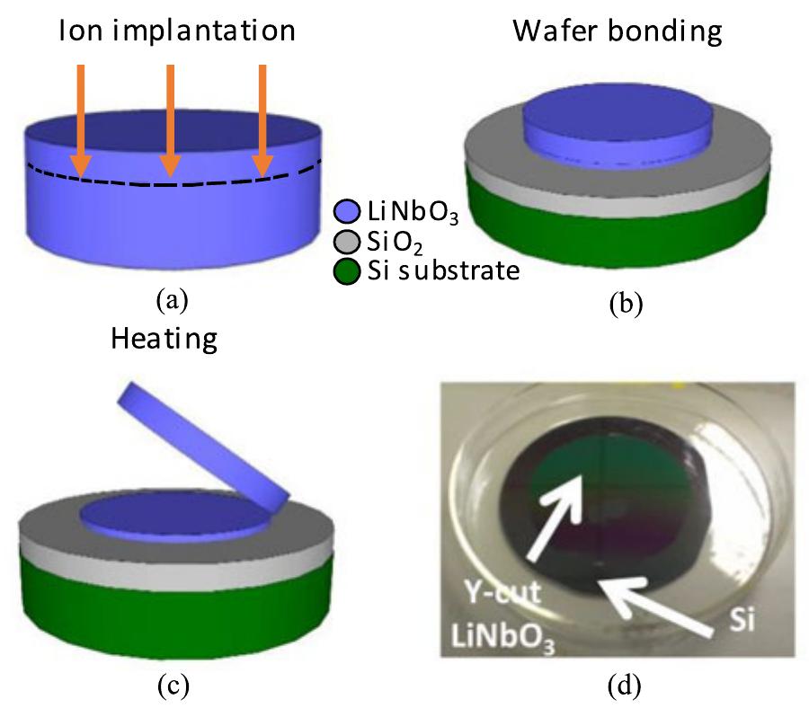 (a)-(c) summary of wafer-scale thin-film lithium niobate on